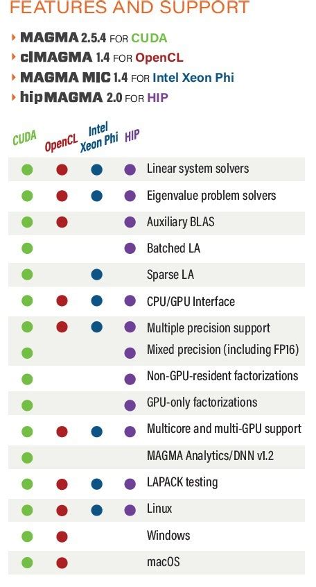 Ecp Releases Of The Tested And Verified Magma Numerical Linear Algebra Library Provide A Wealth