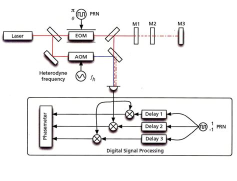 Digitally Enhanced Heterodyne Interferometry Tech Briefs