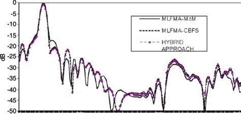 Antenna Pattern Of The Reflectarray Download Scientific Diagram