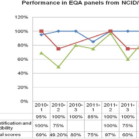 Performance In External Quality Assessment Eqa Panels From Ncid Nhls Download Scientific