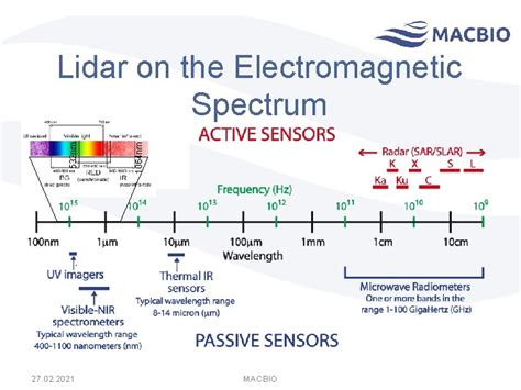 Introduction To Lidar Background Of Technology And Accuracy