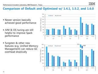 JVM And OS Tuning For Accelerating Spark Application PPTX