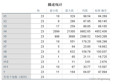统计学spss主成分回归实例 发电站需求模型spss主成分回归 Csdn博客