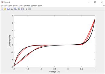 Memristor Ltspice Simulation Not Matching Matlab Or Python Q A Ltspice Engineerzone