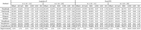 table 3 from graph2route a dynamic spatial temporal graph neural