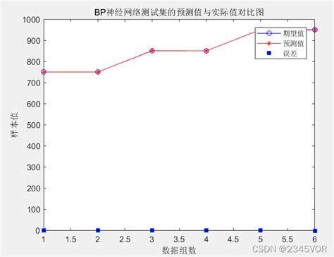 基于两输出一输入BP神经网络的传感器检测数据融合附带MATLAB代码 阿里云开发者社区