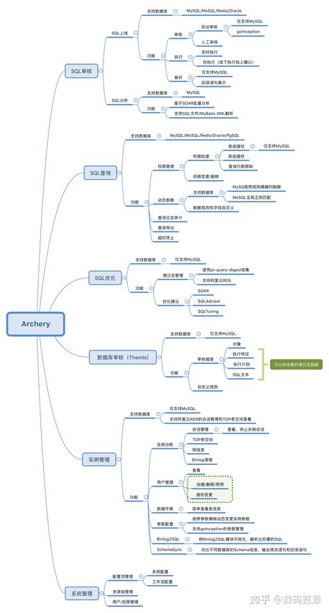 强大免费开源的在线sql审核查询平台:archery 知乎 强大免费开源的在线sql审核查询平台:archery 知乎