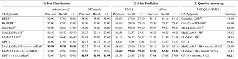 Table 1 From Biomedrag A Retrieval Augmented Large Language Model For Biomedicine Semantic