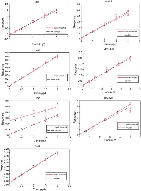 Comparison Of Matrix Matched Dotted Line And Solution Continuous