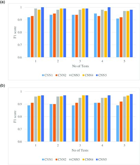 comparing the supervised learning classifiers results on five