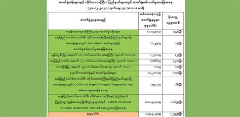 ယနေ့ဓာတ်ခွဲနမူနာ စုစုပေါင်း ၁၄၄၂၃ ခုအားစစ်ဆေးခဲ့ရာ ပိုးတွေ့လူနာသစ် ၂၅၉ ဦးတွေ့ရှိ၊ ရောဂါပိုးတွေ့ရ