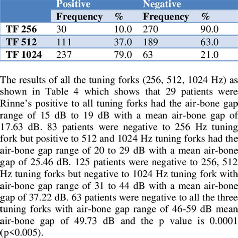 Tuning Fork Test Results Among Study Group Download Scientific Diagram