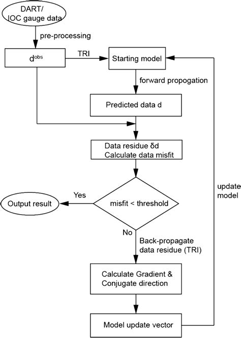 the workflow of the adjoint‐state tsunami source inversion method dart