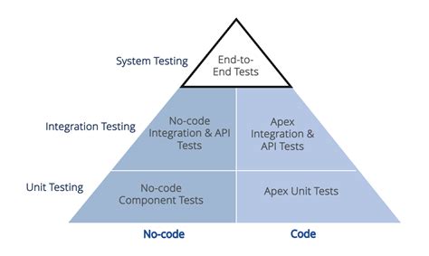Accelerate Salesforce Quality With No Code Testing Tricentis