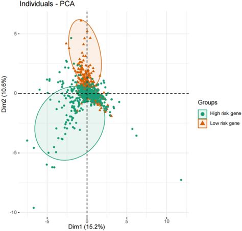 Principal Component Analysis Plot Using Expression Values At 13 Download Scientific Diagram