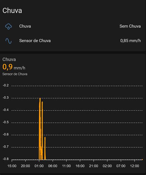 Need Help Creating A Graph For My Rain Sensor Configuration Home