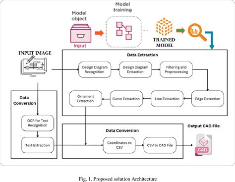 Advanced Knowledge Extraction Of Physical Design Drawings Translation