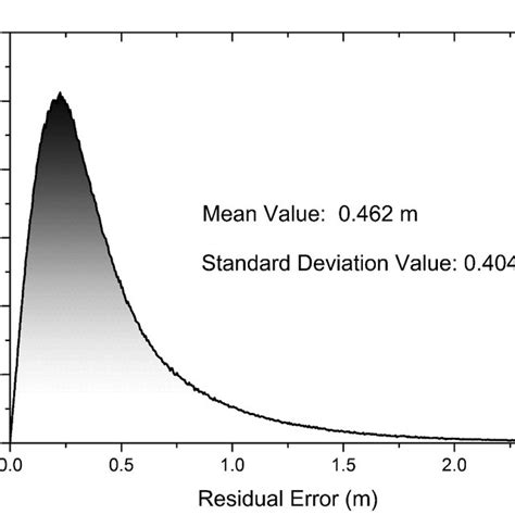 histogram of residual offset values in the non glacial area download