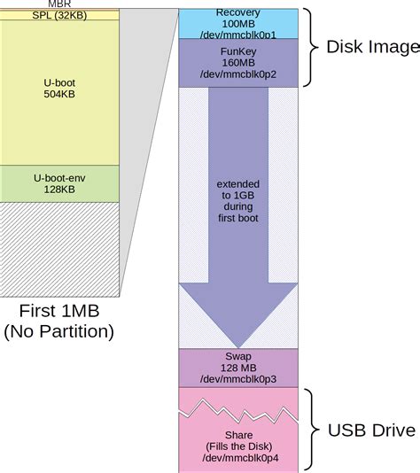 SD Card Layout FunKey Project Documentation