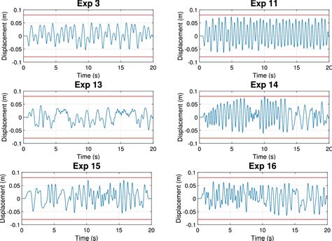An Iterative Neural Network Approach Applied To Human Induced Force Reconstruction Using A Non