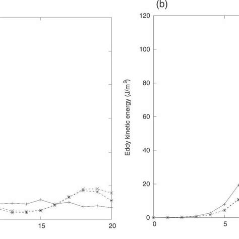 The Domain Averaged Eddy Kinetic Energy With And Without Parameterized Download Scientific