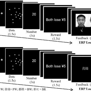Procedure Of The ERP Task In Experiment 1 And 2 A The Procedure For Download Scientific