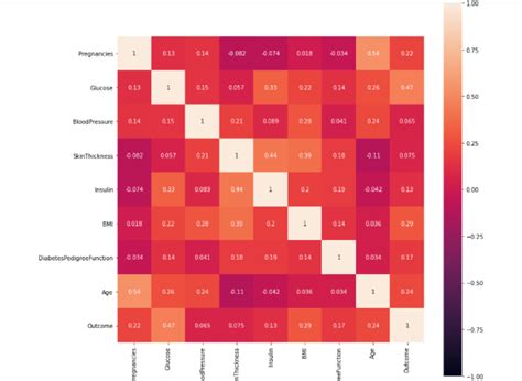 Github Kushagra Diabetes Prediction Model Deployment Deployment An Ml Model As A Rest