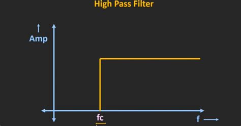 What Is A High Pass Filter Electronicshacks