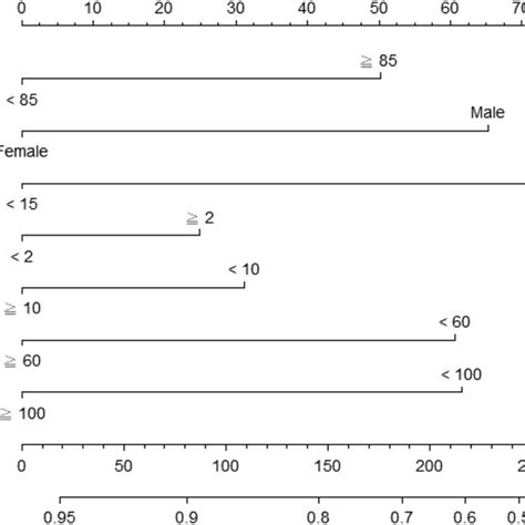Roc Curve For The One Year Mortality Prediction Download Scientific