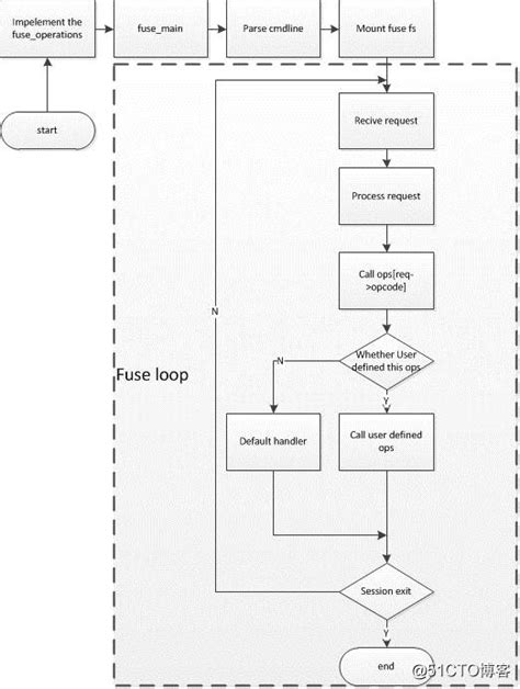2022 05 18 Fuse核心流程记录fuse文件系统块合并 Csdn博客