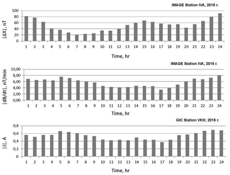 Diurnal Variations Of Average Magnetic Disturbance X A Download Scientific Diagram