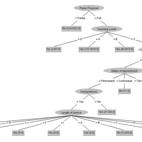 Faculty Research Productivity Model Using Decision Tree Algorithm Download Scientific Diagram