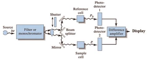 Double Beam Spectrophotometer Download Scientific Diagram