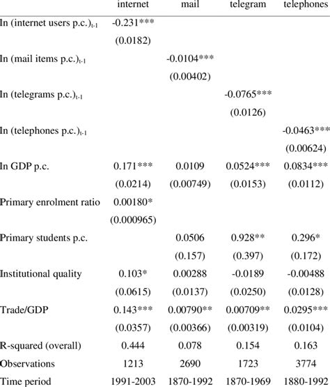 Random Effects Estimation Results Download Table