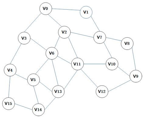 Processes Free Full Text An Adaptive Routing Algorithm For Inter Satellite Networks Based On