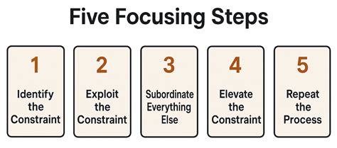 Agile Laws Theory Of Constraints