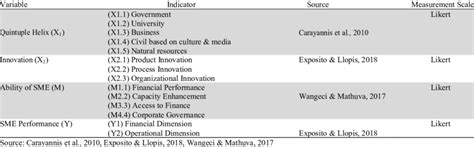 Variable Indicators Source And Measurement Download Scientific Diagram