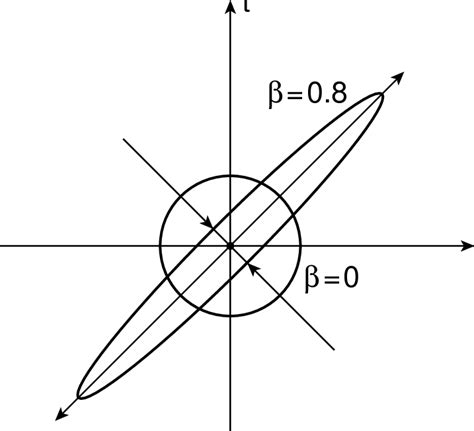 Effect Of The Lorentz Boost On The Space Time Wave Function The Download Scientific Diagram