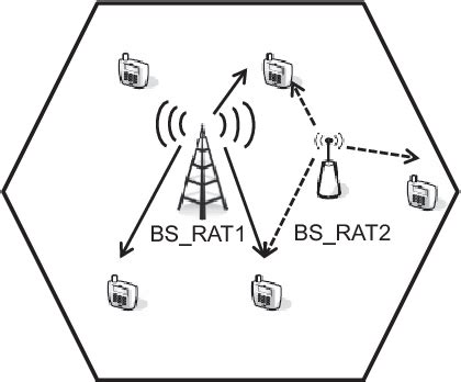 Figure from Energy Efﬁcient Resource Allocation for OFDMA Based Multi RAT Networks Semantic