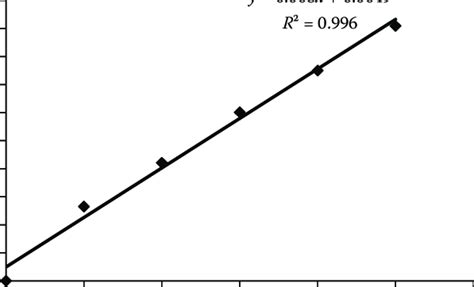 Protein Standard Curve Download Scientific Diagram