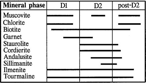 Inferred Temporal Relation Between Deformation Phases D1 And D2 And Download Scientific Diagram