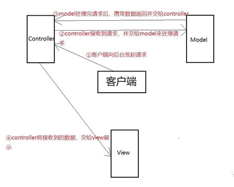 框架学习 Ssmspringmvc初步 墨天轮