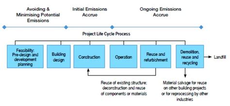 Life Cycle Phases Of A Building The Pre Design Phase Involves