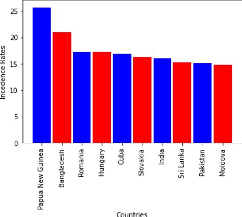 Figure 3 From Improving Oral Cancer Detection Using Pretrained Model