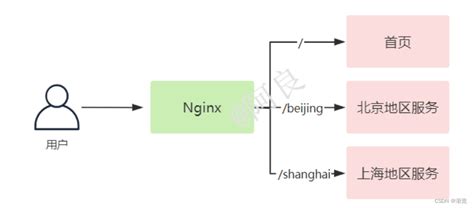 Nginx七大应用场景及配置 Csdn博客