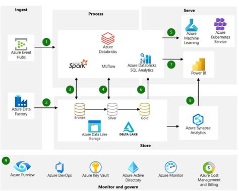 Azure Datalakegen2 Databricks Bigdata Machinelearning Dataengineering Cloudcomputing