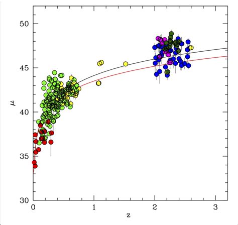 Hubble Diagram Distance Modulus µ Vs Redshift Z For Several Download Scientific Diagram