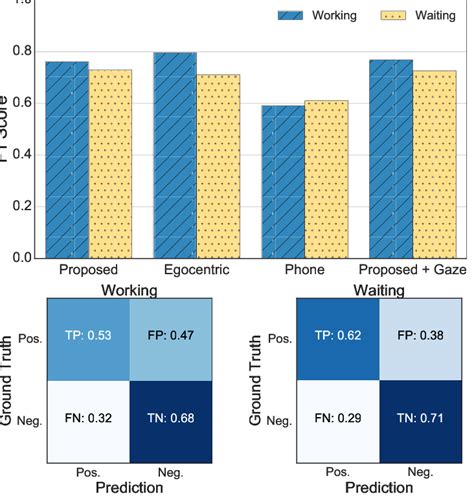 performance for predicting shifts to the environment during working and