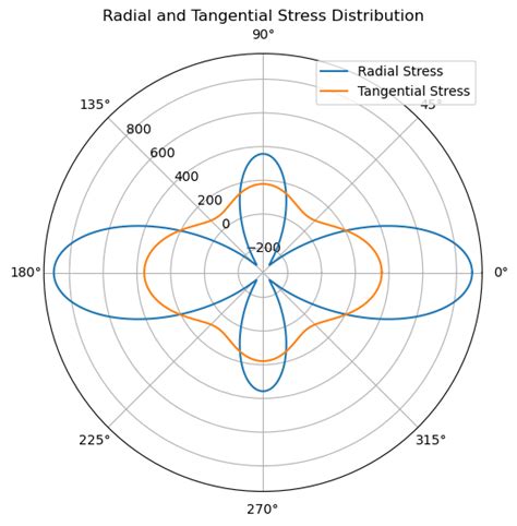 Python Stress Distribution Around A Circular Hole Polar Plot