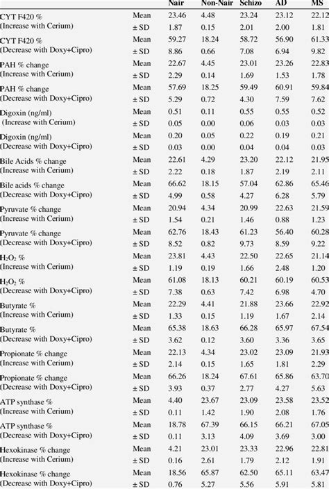 Cholesterol Oxidase Activity Download Table